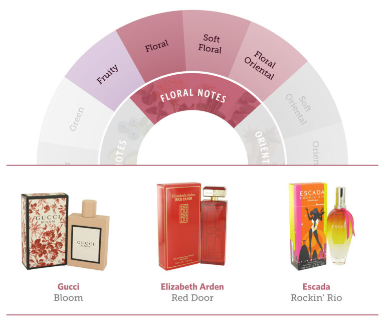 Perfume Guide - https://www.perfumeuae.com